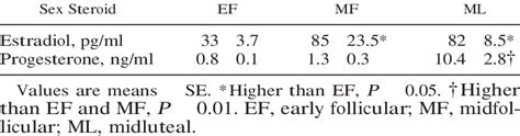 Sex Steroid Concentrations On Each Day Of Testing Download Table