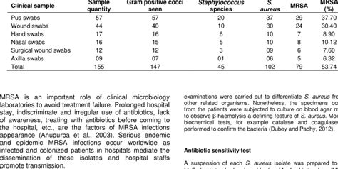 Isolation Of Mrsa In Different Clinical Samples From Sms Hospital