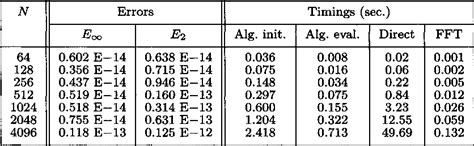 Table 2 From Fast Fourier Transforms For Nonequispaced Data