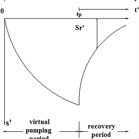 Relation Of Drawdown And Time In A Well Flow Model Download Scientific Diagram