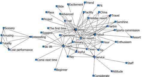 Social Semantic Network Analysis Of Yabuli Pre Winter Olympics Notes