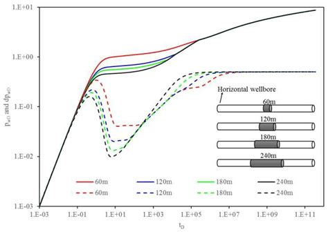 The Effect Of Section Length On Type Curves Solid Line Pwd Dash