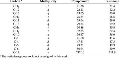 Experimental And Literature Values [27] Of 13 C Nmr Shifts Ppm Of Download Scientific Diagram
