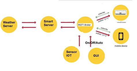 IOT Management Infrastructure Based On MQTT Diglab