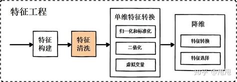 机器学习 · 总览篇 xi 特征工程 知乎