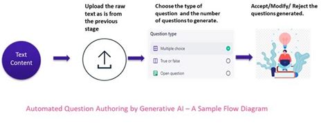 automated question generation by generative ai the e assessment