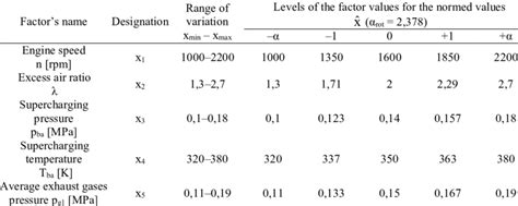 the ranges of the variability for the input variables and assigned to