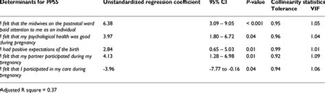Regression Model For Determinants For Ppss Scores In The Control Group