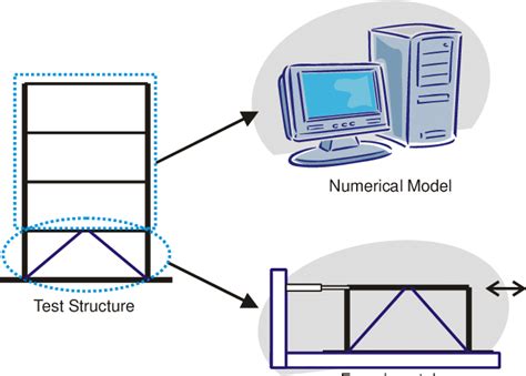 illustration of hybrid structural simulation download scientific diagram