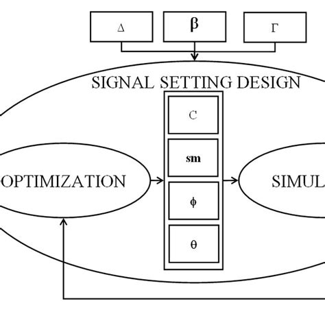 Schematization Of Signal Setting Design Model Download Scientific Diagram