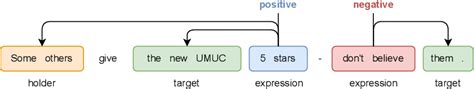 Figure From OPI At SemEval Task Transformer Based Sequence Tagging With Relation