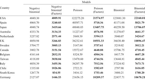 Deviance Statistics For The Glm Framework Of Lc Models With And Without