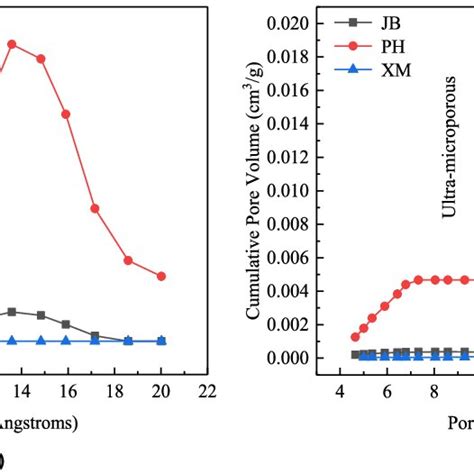 Pore Size Distribution Of Coal And Cumulative Pore Volume Diagram Of