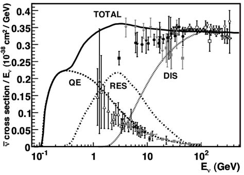 Total Neutrino And Anti Neutrino Charged Current Cross Section Per Download Scientific Diagram