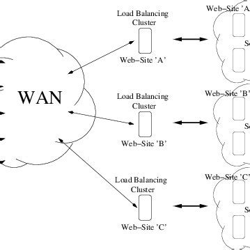 A Shared Cluster Based Data Center Environment Download Scientific Diagram