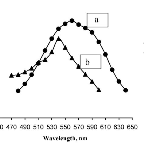 Absorption Spectra Of A Msp 10 µg Ml 1 With Cta And B Msp 60
