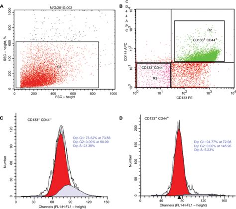 Flow Cytometric Detection Of Cancer Stem Cells In Primary Tissue Of Download Scientific Diagram