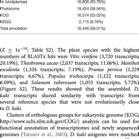 Annotation Summary Of The Assembled Transcripts Download Table