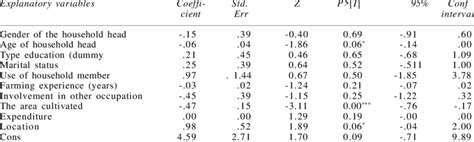 Estimation Of The Factors Affecting Wtp Using The Probit Model First