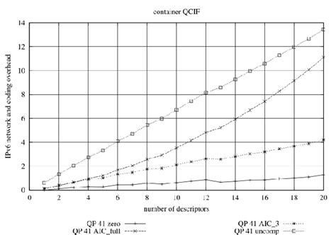 Network Overhead Rtp Udp Ipv6 For The Container Video Sequence And Download Scientific