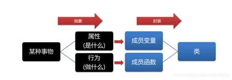 c 基础 类概念 c 中什么是类 csdn博客
