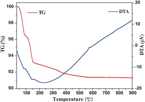 Figure 1 From Microwave Hydrothermal Synthesis And Upconversion Luminescence Properties Of Yb3
