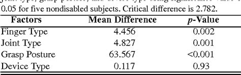 Table 3 From Design And Validation Of Low Cost Assistive Glove For Hand Assessment And Therapy