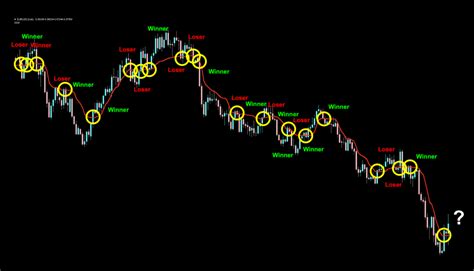 Kaufman Adaptive Moving Average Kama As A Baseline Indicator