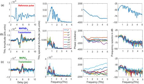 Temporal Profile Amplitude Phase And Frequency Spectra Of A
