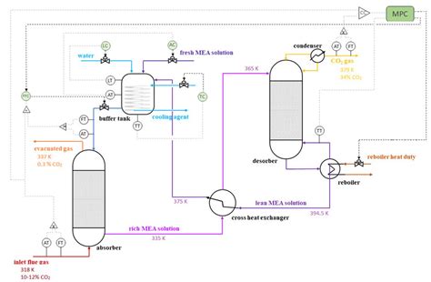 Control Strategy Design And Process Flow Diagram TT Temperature Download Scientific Diagram