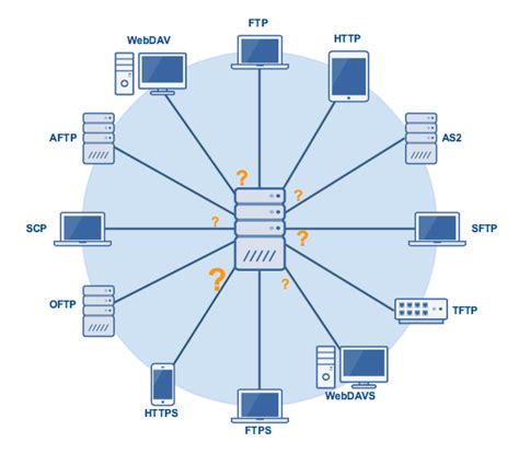 12 File Transfer Protocols For Businesses