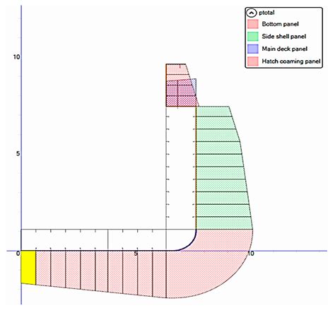Jmse Free Full Text A Two Stage Optimisation Of Ship Hull Structure Combining Fractional