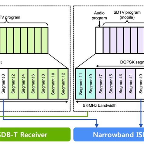 Configuration Of ISDB T Transmission Download Scientific Diagram