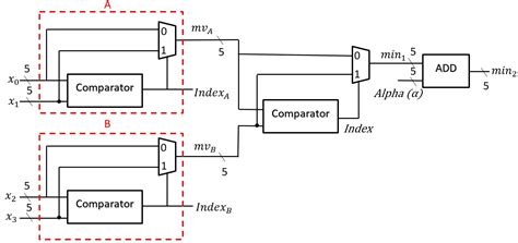 Github Abd1997 Devdesign Of Area Effcient Low Latency 5g Compliant