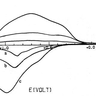 A Repeated Cyclic Voltammogrames For The Formation Of Pmt On Pt Download Scientific Diagram