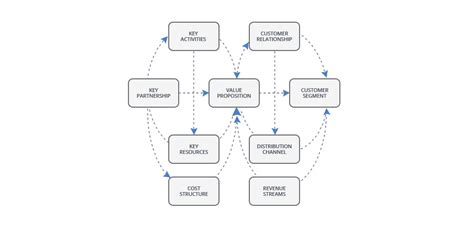 Wal Mart Business Model