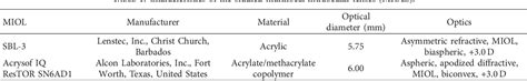 Table 1 From Comparative Analysis Of Visual Performance And Optical Quality With A Rotationally