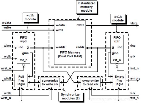 Fifo（二）：fifo工作原理 Csdn博客