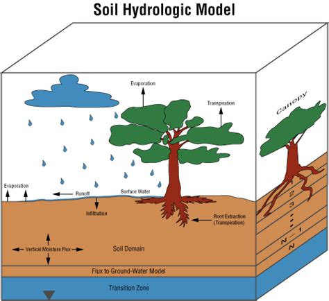 Hydrologic Model System Hms