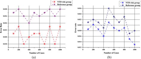 A Optimized Deep Recurrent Neural Network Error Rate For Mfc Gene