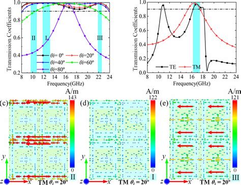 A Simulated Transmission Coefficients For Tm Polarized Waves Under