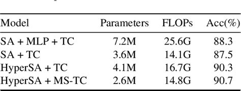 table 1 from hypergraph transformer for skeleton based action