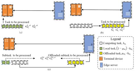 multi user multi objective computation offloading for medical image