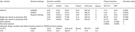 Comparative Analysis Of Single And Bi Criteria Optimal Solutions