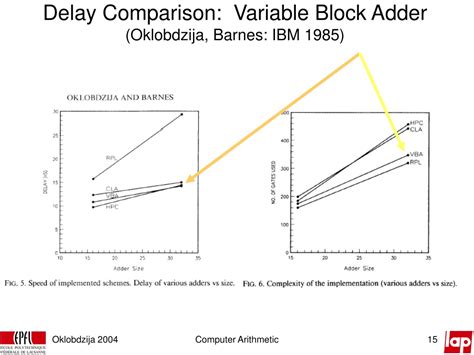 Ppt Vlsi Arithmetic Lecture 4 Variable Block Adder Implementation