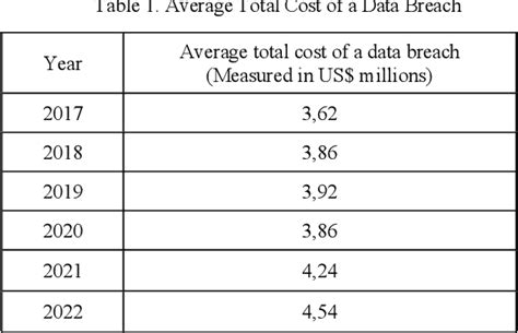 Table 1 From Data Security Framework With Cognitive Theory On Higher