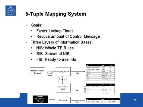 Scalable 5 Tuple Packet Classification In Overlay Network