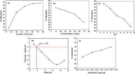 Optimization Of Physicochemical Parameters A Contact Time B Download Scientific Diagram