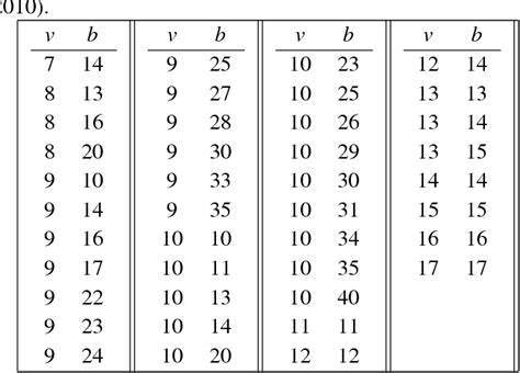 Table 1 From A And D Optimal Row Column Designs For Two Colour Cdna