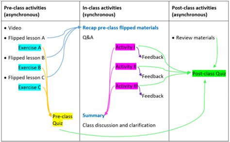Interconnection Between Weekly Activities Download Scientific Diagram